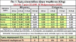 Που βρίσκονται σήμερα οι τιμές του ελαιολάδου | e-Agrotis.gr Αγροτική ενημέρωση, Aγροτικά νέα ...