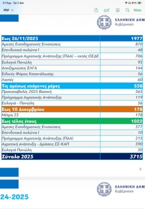 ΥΠΑΑΤ: «Δεν Χάνεται Ούτε Ευρώ» – Πώς θα Γίνει η Δεύτερη Κατανομή και οι Πληρωμές στους ...