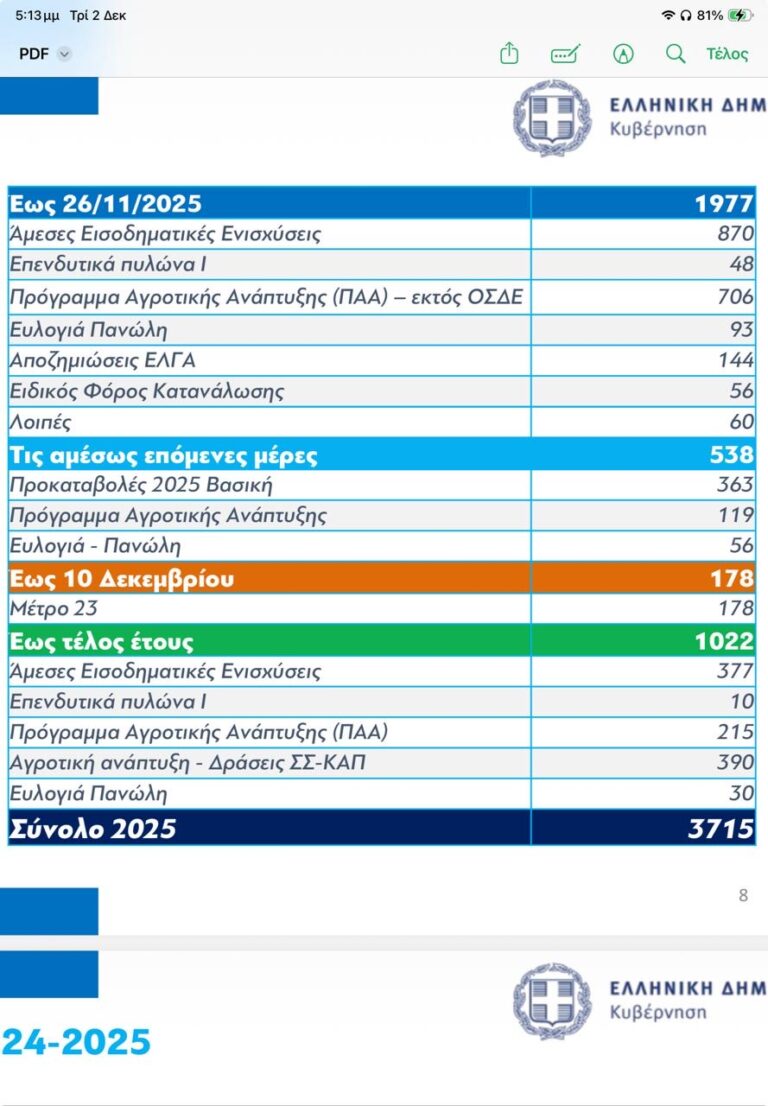 ΥΠΑΑΤ: «Δεν Χάνεται Ούτε Ευρώ» – Πώς θα Γίνει η Δεύτερη Κατανομή και οι Πληρωμές στους ...